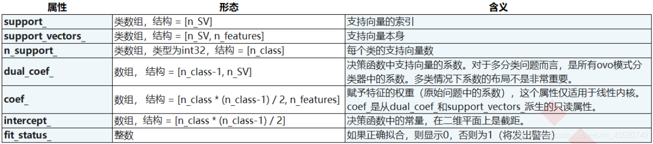 sklearn之SVM，ROC曲线与AUC面积_sklearn auc曲线-CSDN博客