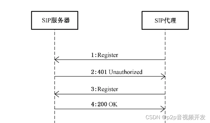 GB28181/SIP/SDP 协议的技术解码_28181 sdp-CSDN博客