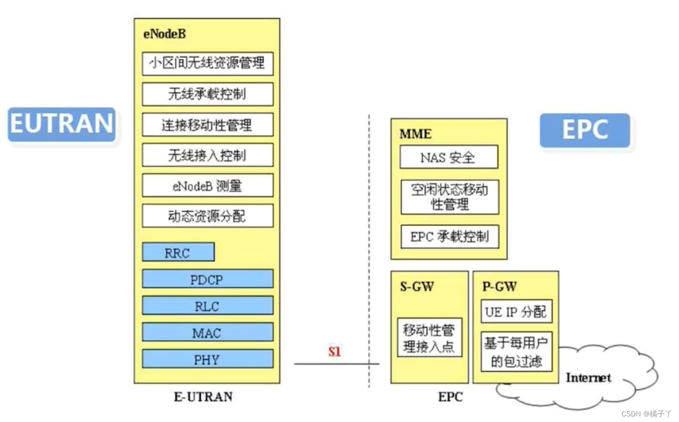 移动通信网络架构：EPS,EPC,SAE,LTE详解-CSDN博客