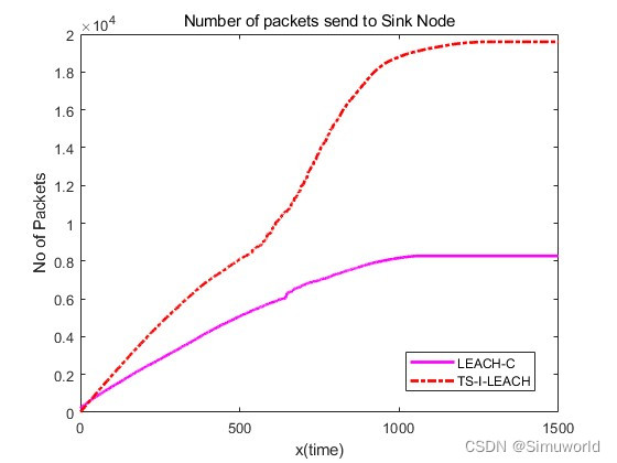 【TS-I-Leach协议】基于无线传感器网络的leach-c协议matlab性能仿真,对比TS-I-Leach协议_ts-i-leach改进了什么-CSDN博客