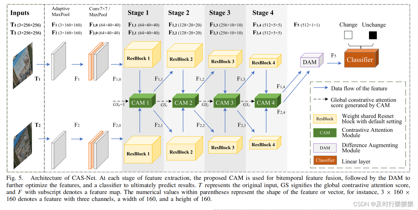 【CAS-Net】基于比较的开放高分辨率无人机图像数据集变化检测网络（IEEE TGRS）_无人机变化检测数据集-CSDN博客