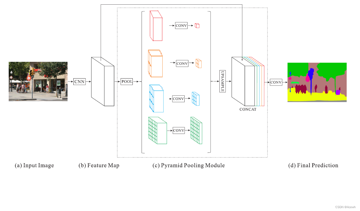 PSPNet模型与深度学习编码器实现,-CSDN博客