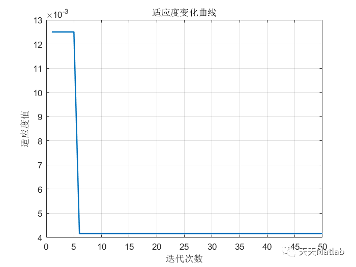 【bp分类】基于遗传算法优化bp神经网络的数据分类附matlab代码遗传算法优化bp神经网络matlab代码 Csdn博客