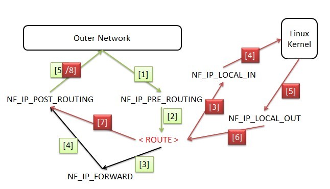 nat linux 内核模块,Linux netfilter/iptables内核模块介绍-CSDN博客