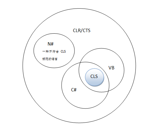 关于CLR、CIL、CTS、CLS、CLI、BCL和FCL 的区分与总结-CSDN博客