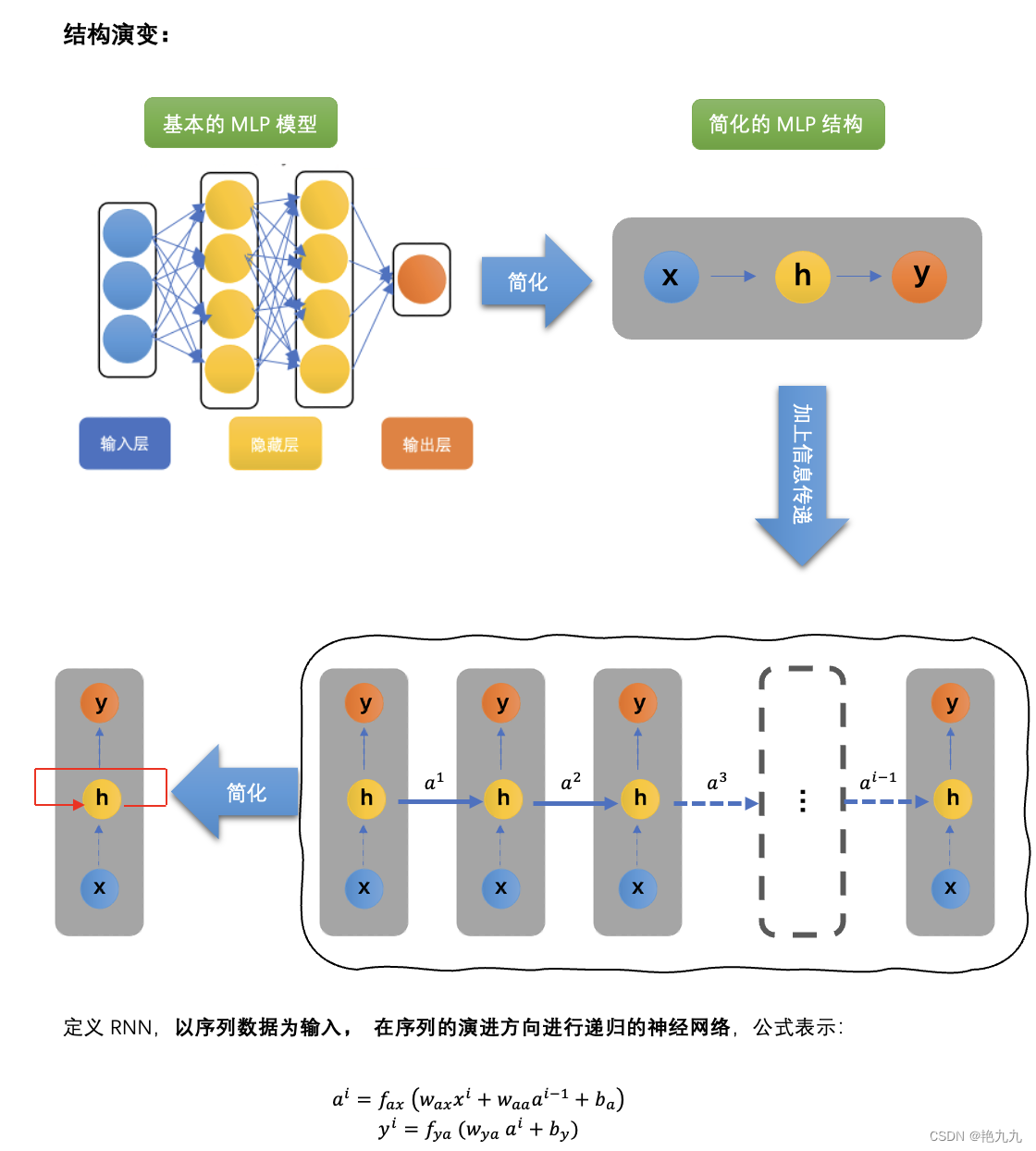 原理笔记 - 循环神经网络（RNN）_循环神经网络的笔记-CSDN博客
