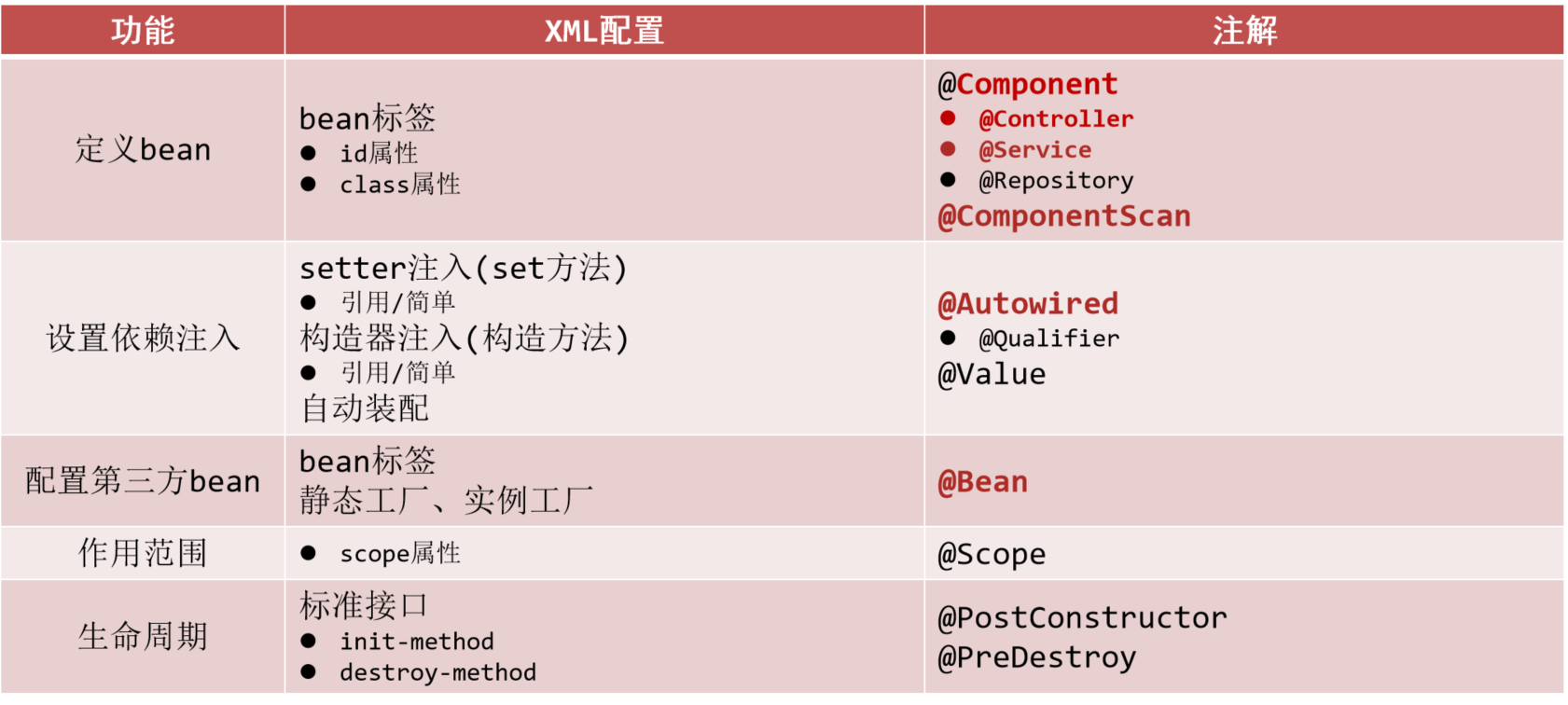 Spring 2 深入理解spring 注解依赖注入di:简化java应用程序开发使用id注解是哪个依赖 Csdn博客