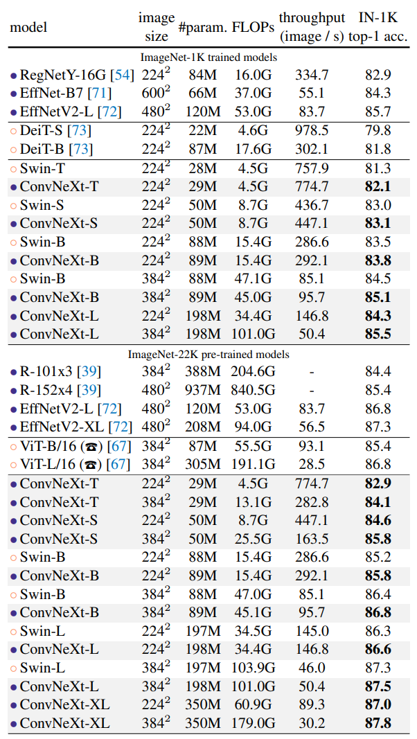 A ConvNet for the 2020s-CSDN博客