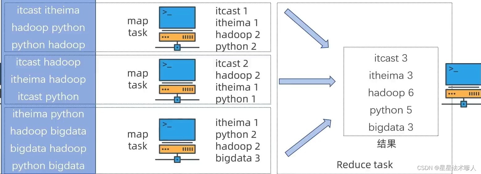 【Hadoop】- MapReduce概述[5]_duce原reduce理剖析详解这样操作系统-CSDN博客
