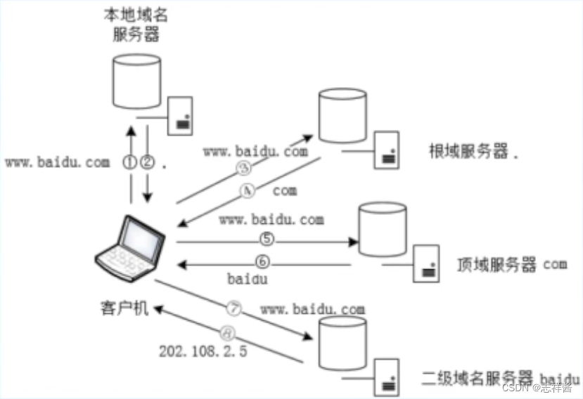 DNS服务器的配置与管理_dns服务器配置与管理-CSDN博客