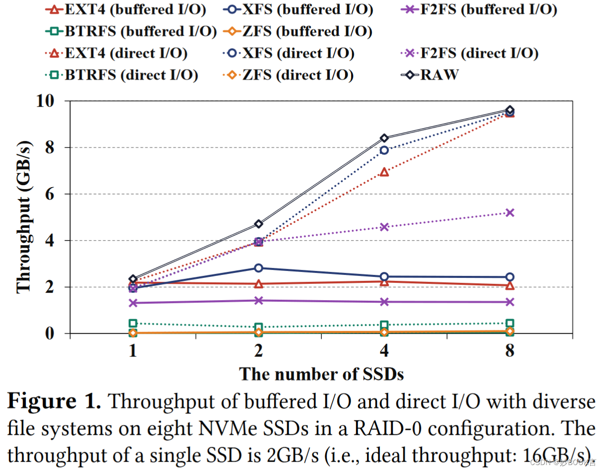 ScaleCache: A Scalable Page Cache for Multiple Solid-State Drives——论文泛读-CSDN博客
