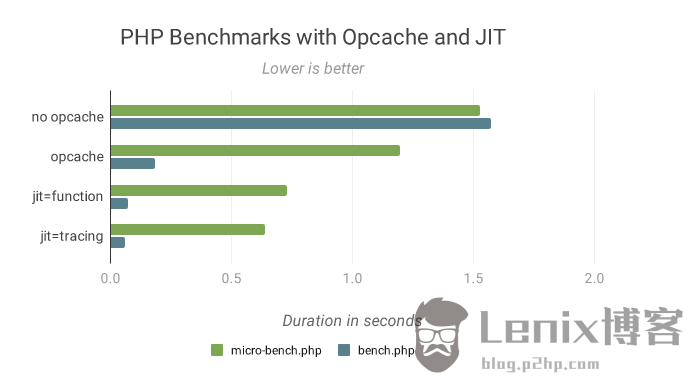 深入了解PHP8 JIT(即时编译)功能_php luajit-CSDN博客
