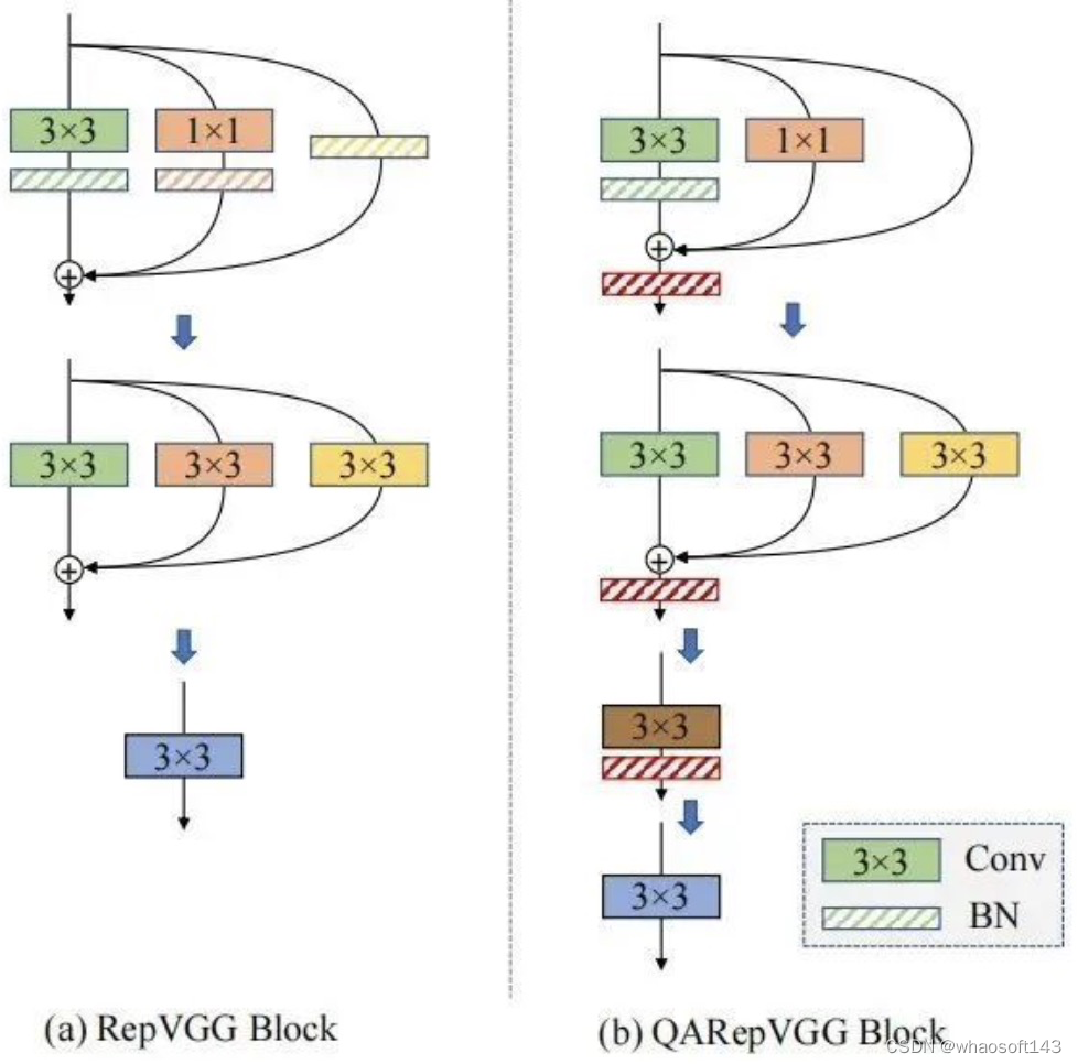 RepVGG_文中使用标准的ptq设置对repvgg-a0进行量化-CSDN博客