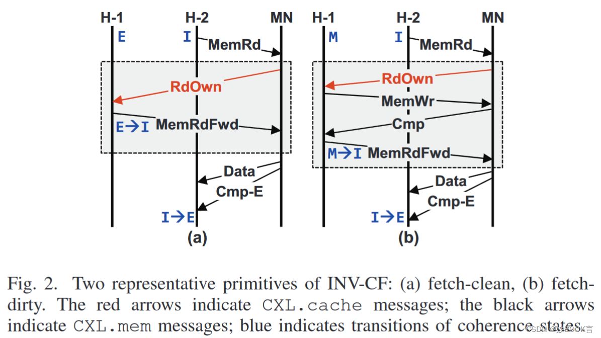 SDM: Sharing-enabled Disaggregated Memory System with Cache Coherent Compute Express Link——论文阅读 ...