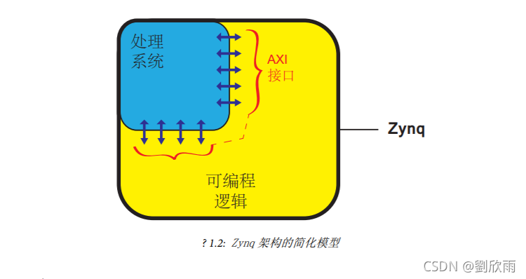 ZYNQ架构详解：ARM Cortex-A9与FPGA的融合-CSDN博客