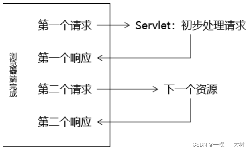 【JavaWeb】5—Servlet-CSDN博客
