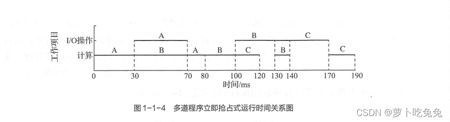 单 多道程序运行时间关系图 Windows 萝卜吃兔兔 Gitcode 开源社区