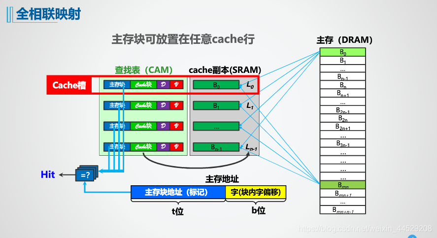 华科计算机组成原理 存储系统实验 汉字字库 MIPS Cache存储（Logisim&Educoder）_第4关:汉字字库存储芯片扩展实验-CSDN博客