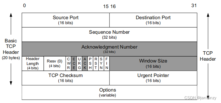 基于FPGA的以太网TCP协议的数据回环实验_fpga tcp-CSDN博客