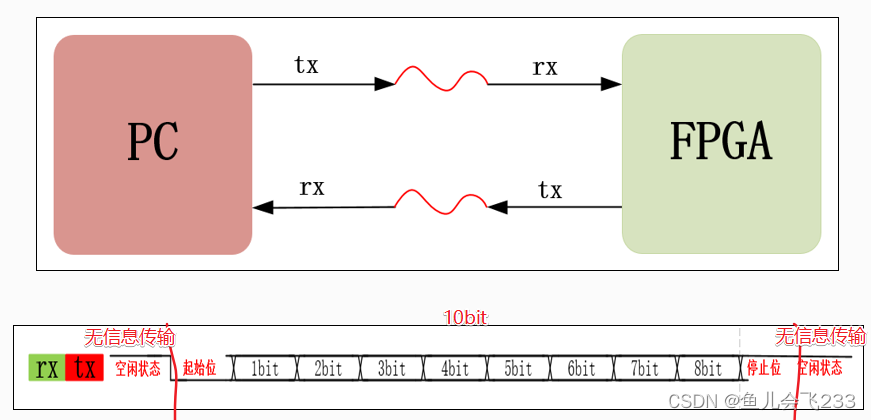 基于FPGA的rs232串口通信_de2-115 uart-CSDN博客