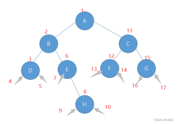 自己实现二叉树的基本操作（java）java求二叉树的高度 Csdn博客