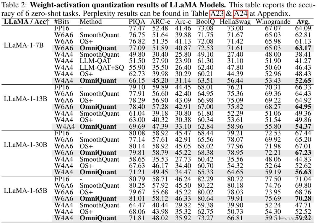 OmniQuant:大语言模型的低比特量化优化算法-CSDN博客