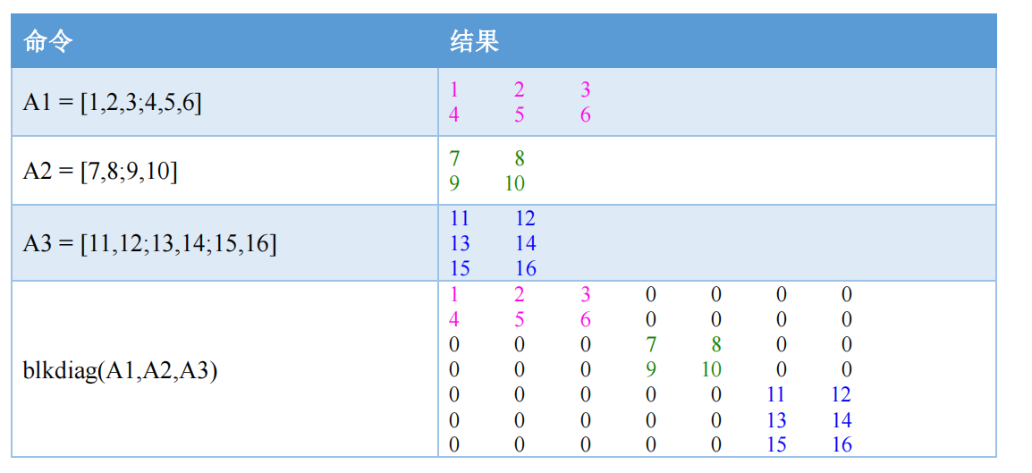 【入门学习】matlab-1_end 运算符必须用在数组索引表达式中。-CSDN博客