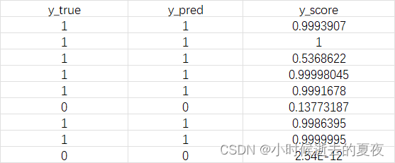 混淆矩阵和分类常用指标（AUC，AUPR，Accuracy，Precision，Recall和F1-score）的计算及其详解_auc aupr-CSDN博客