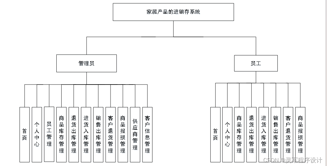 Springboot/java/node/python/php家居产品的进销存系统【2024年毕设】-CSDN博客