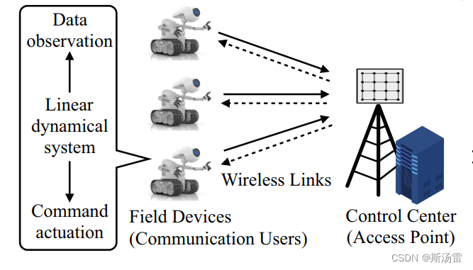 【信号识别】用于系统识别的无线通信与控制协同设计 Wireless Communication and Control Co-Design for System Identification ...