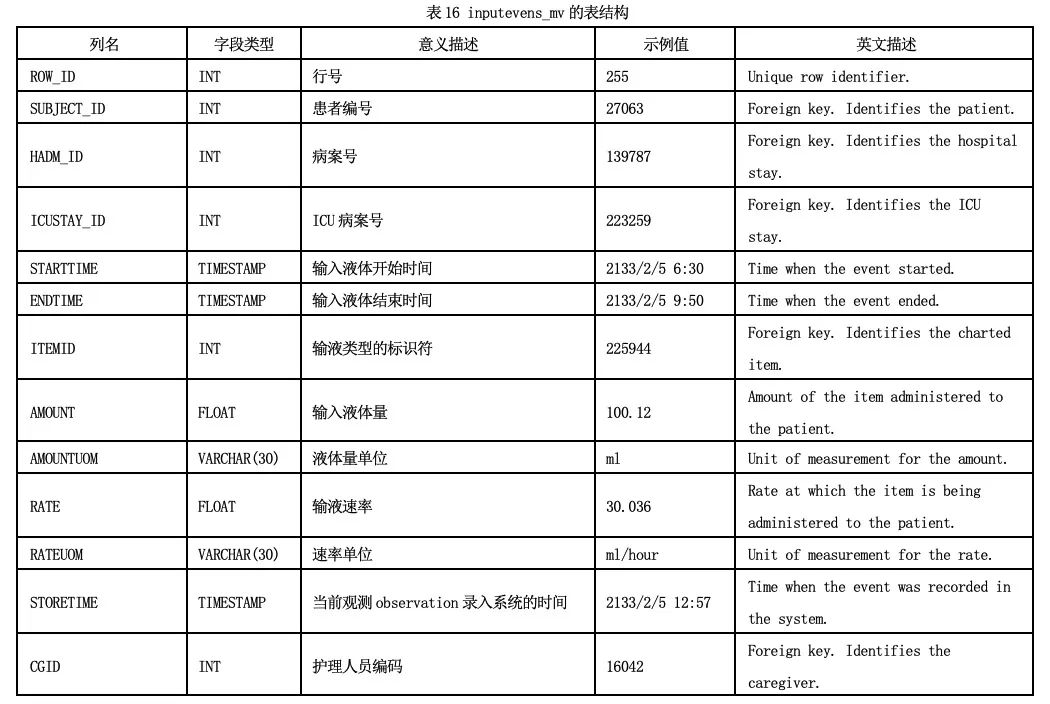 eICU-CRD、MIMIC 3数据集 详解_eicu数据库-CSDN博客