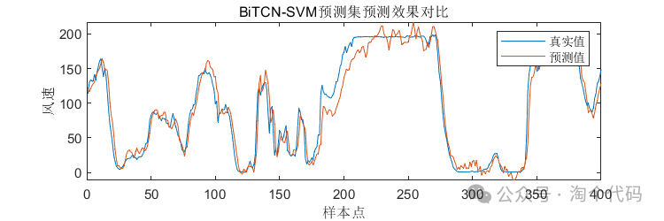 BiTCN、BiTCN-SVM、BiTCN-LSTM、BiTCN-BiGRU机器学习预测全家桶，持续更新，MATLAB代码...-CSDN博客