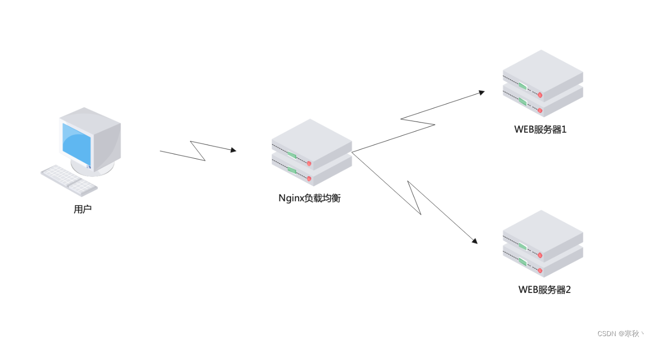 Nginx负载均衡配置_nginx invalid host in upstream-CSDN博客