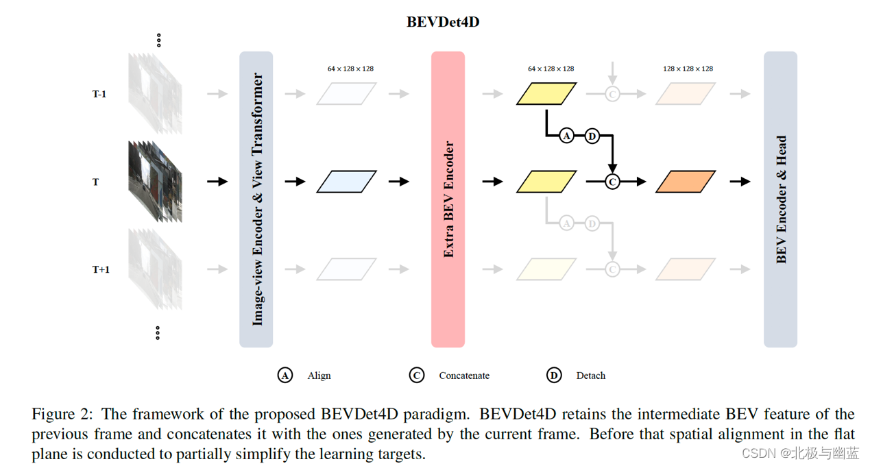 统一视角的多相机3D感知：M2BEV与时空融合的BEVDet4D方法-CSDN博客