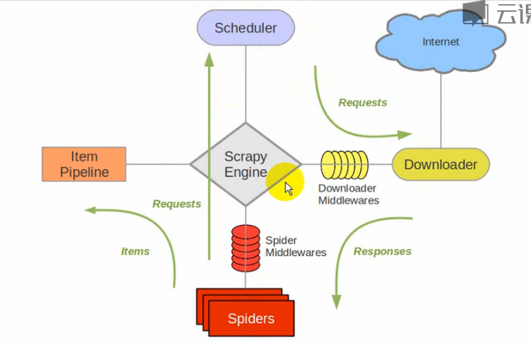 python scrapy框架相关详解_twisted=17.1.0-CSDN博客