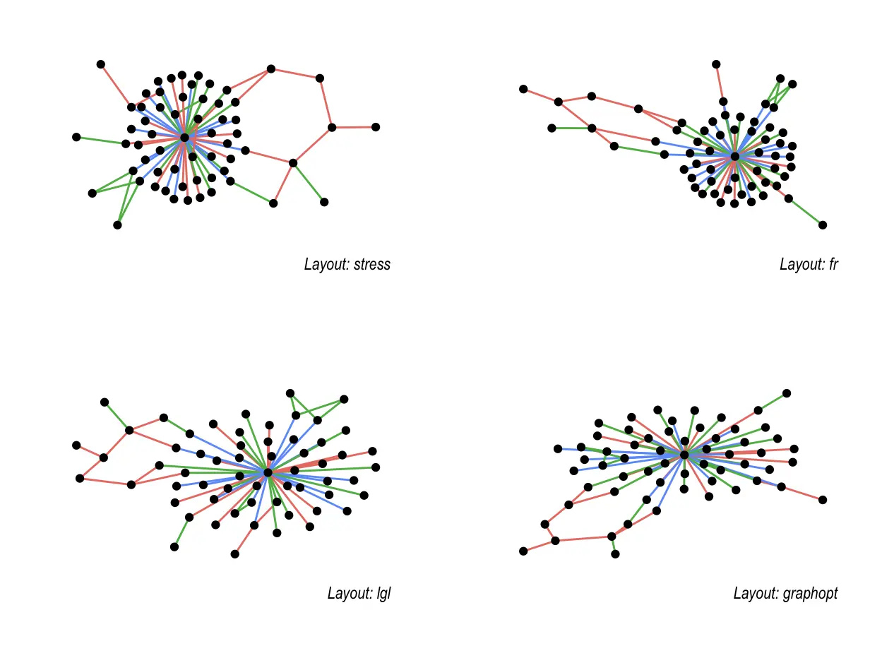 R 数据可视化 —— ggraph 图形创建与布局-CSDN博客