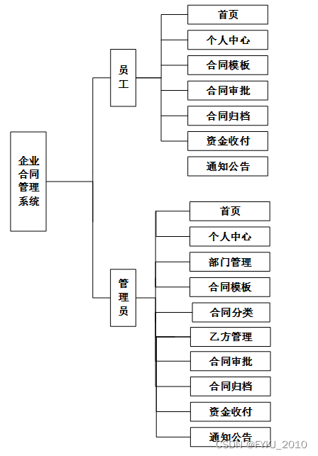 spring boot企业合同管理系统 毕业设计-附源码161456_springboot+ layui 开源的合同管理系统-CSDN博客