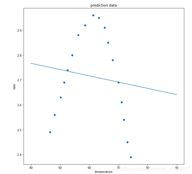 过拟合 欠拟合 多项式回归模型 酶活性预测实战task_t-r-train.csv-CSDN博客