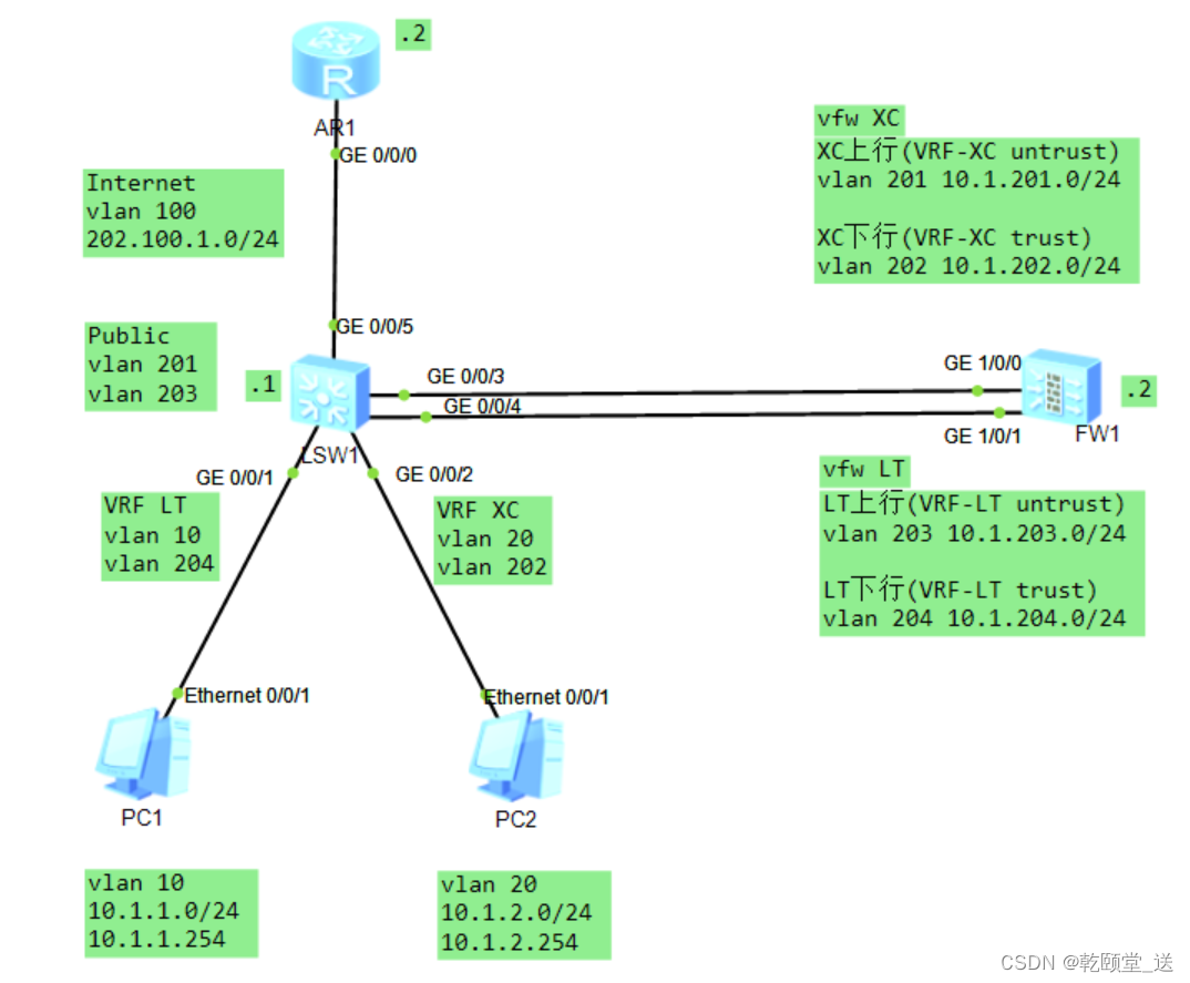 防火墙旁挂（VRF&VFW）-CSDN博客