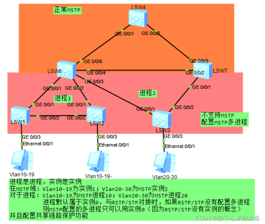 MSTP多进程讲解与实验配置-CSDN博客