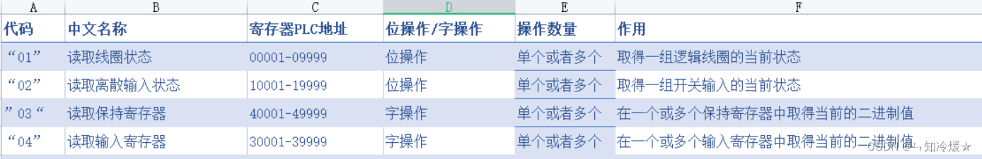 Modbus通信协议介绍以及modbus Poll、slave软件使用介绍modbus Poll和modbus Slave区别 Csdn博客