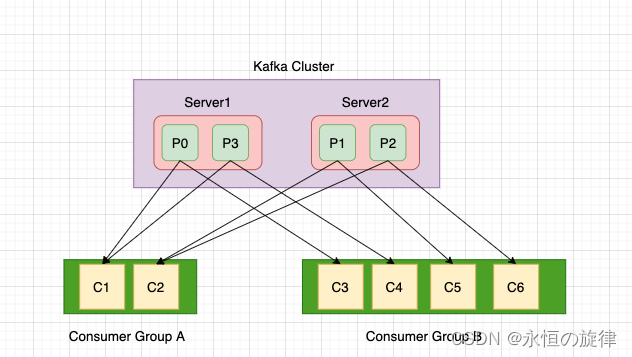 Kafka学习（三）_kafaka topicpattern 多组-CSDN博客