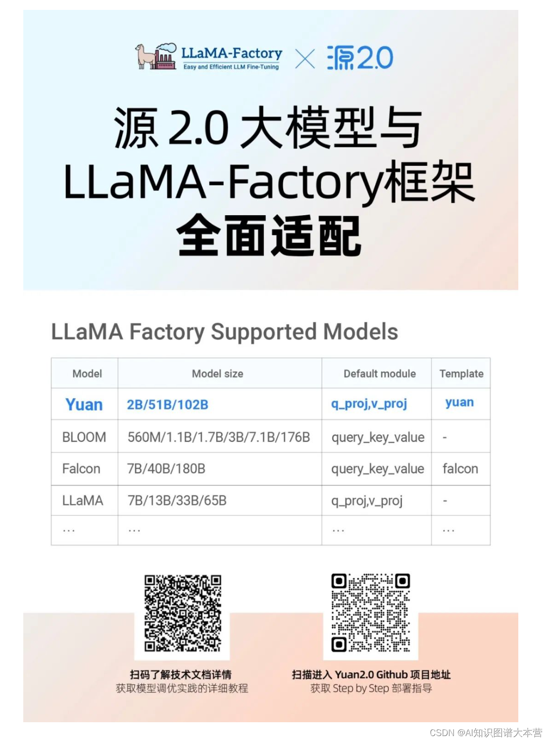 源2.0大模型适配LLaMA-Factory框架！_yuan-2.0 参数量-CSDN博客