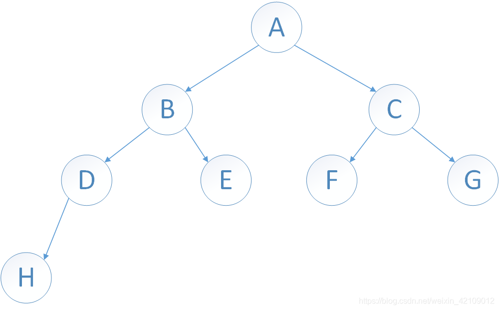 二叉树基本运算算法——ccc语言数据结构实现二叉排序树的基本运算算法 Csdn博客