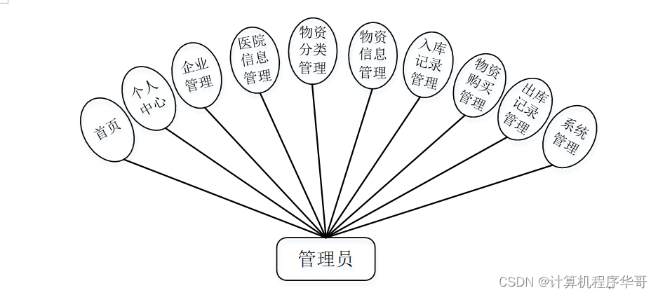 计算机毕设（附源码）java Ssm基于b2b模式的零供医用物资系统医药b2bjava源码 Csdn博客
