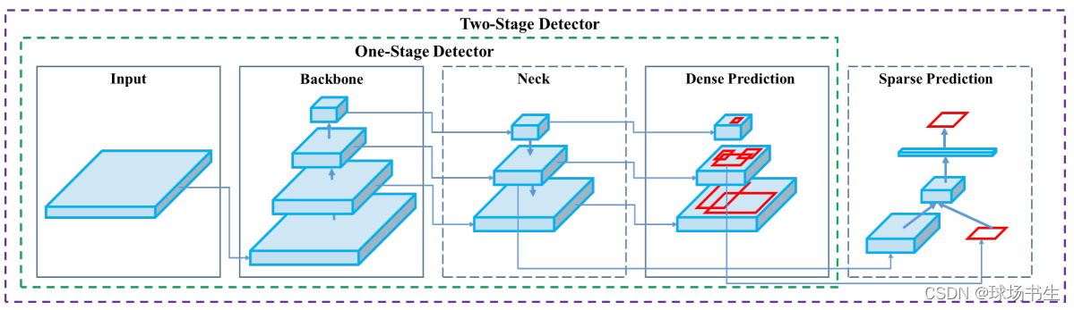 目标检测之YOLOv4_如何在yolo detect的时候使用dropout-CSDN博客