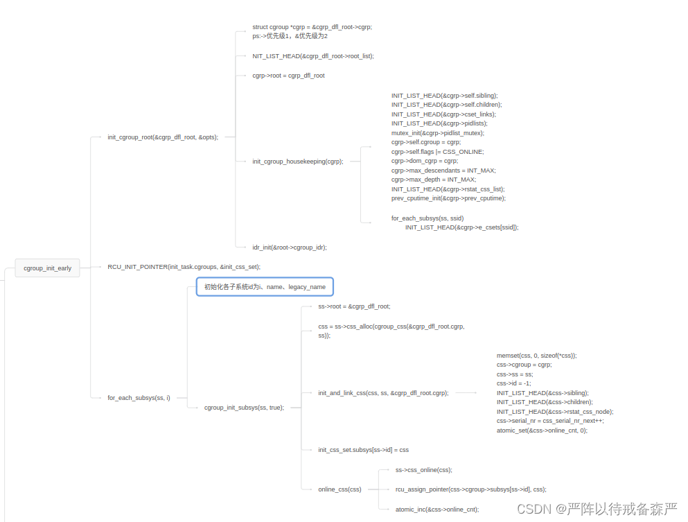 linux cgroup (1)----初始化_cgroup 初始化-CSDN博客