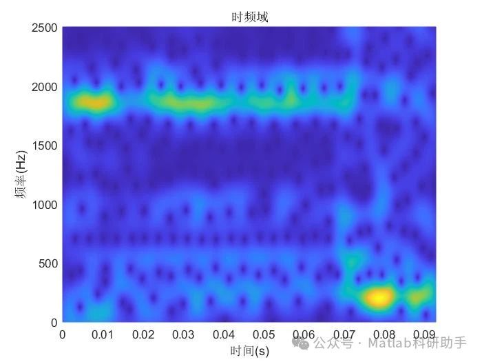 【信号处理】基于gabor变换的声音信号时频分析附matlab代码信号 Gabor变换 Matlab Csdn博客