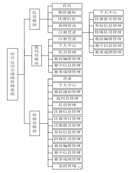 Ssm124田径运动会成绩管理系统的设计与实现vue设计和实现一个运动会分数管理系统对学校运动会各部门分数进行录入、查询和统计 Csdn博客