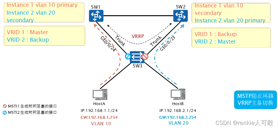 VRRP详解：虚拟路由器冗余协议的主备切换与负载分担-CSDN博客